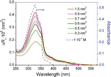 Normalized Reflection Spectra Dr N Dr Area Per Molecule Of A