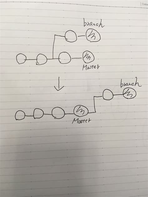 Gitgit Rebase