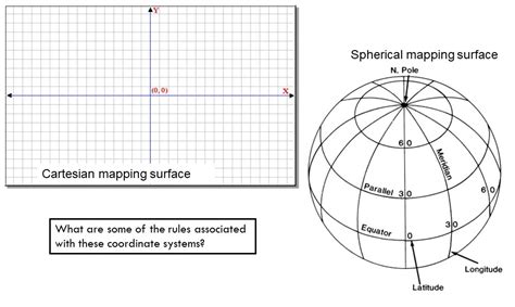 arcgis and coordinate systems gisnote