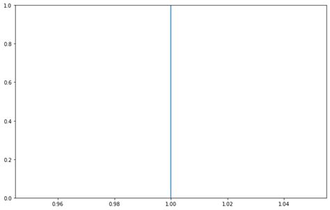 Plot A Vertical Line Using Matplotlib In Python Tpoint Tech