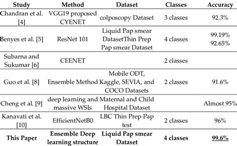 Comparison Between The Proposed Method With The Existing Studies