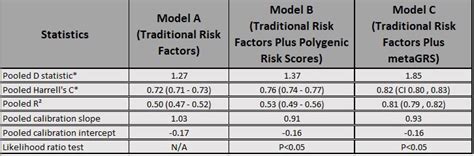 Evaluating The Use Of Genetic Risk Scores As Part Of An Integrated Risk