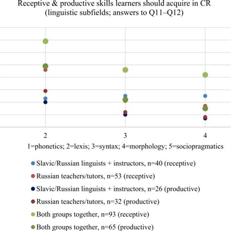 Receptive And Productive Skills Learners Should Acquire In Cr Download Scientific Diagram