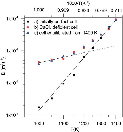 arrhenius plot of the calculated diffusivity of cl À as a function of