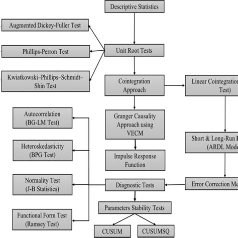 Cusum Test Model 1 Source Authors Contribution Download Scientific Diagram