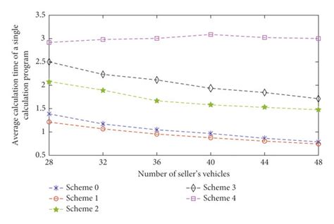 Change Of Average Calculation Time Of A Single Calculation Program With Download Scientific