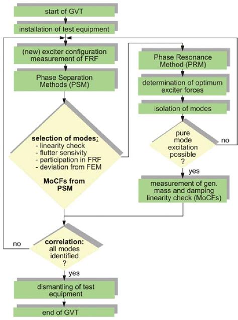 Figure 1 From Measurement Of Frfs And Modal Identification In Case Of Correlated Multi Point