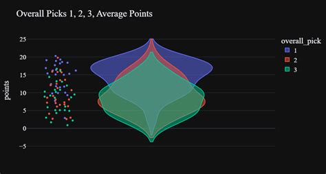 Github Fatihilhan42wnba Draft Player Dataanalysis 1997 2022 With