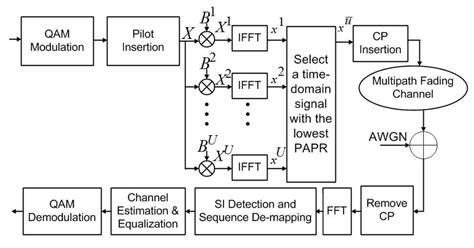 Slm In Pilot Assisted Ofdm Download Scientific Diagram