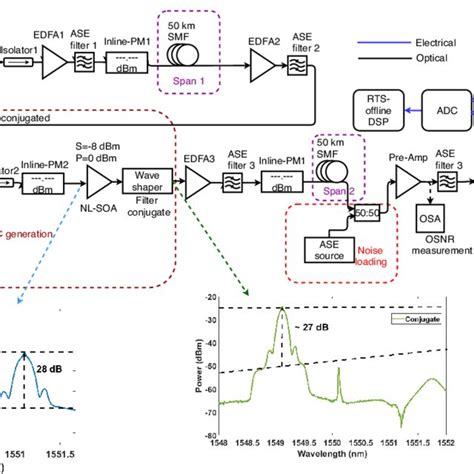 Pdf Dispersion And Nonlinearity Distortion Compensation Of The Qpsk16qam Signals Using