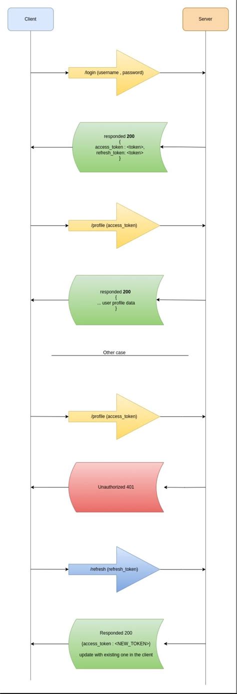 Dipta Biswas On Linkedin Authentication Jwt Tokens Javascript