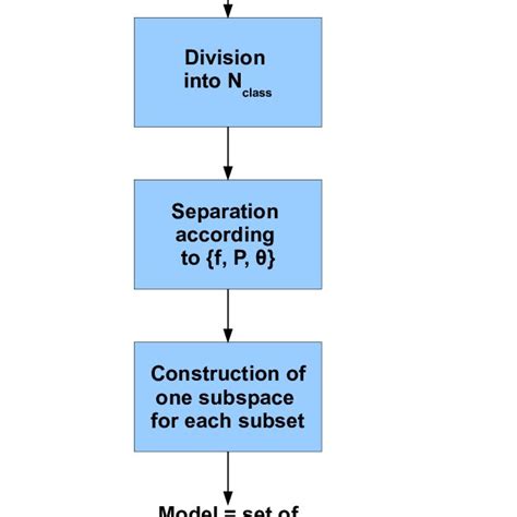 Construction Of The Subspace Model The Ls Vectors Are Separated Download Scientific Diagram