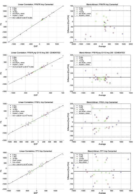 Table 1 From Patient‐specific Finite Element Analysis Of Femurs With