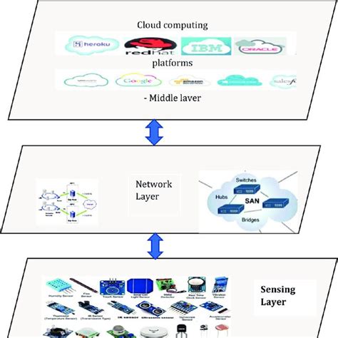 Iot Layers For Renewable Energy Download Scientific Diagram