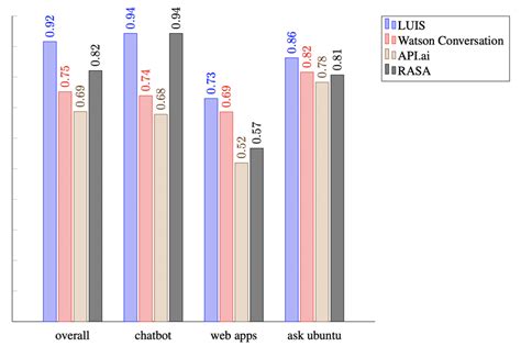 7 Performance Comparison Of Luis Watson Dialogflow Formerly Apiai