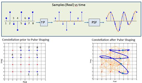 Digital Communications Relation Between Bandwidth And Baud Rate For 8 Psk Signal Processing