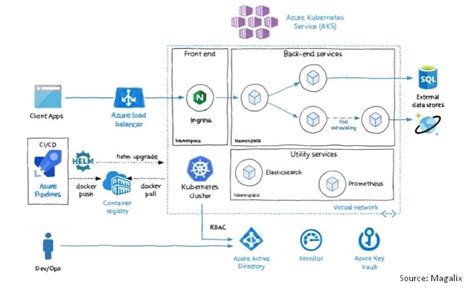 pin by eric delage on k8s network architecture utility services