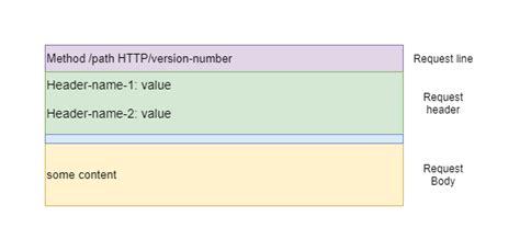 How To Write A Golang Server With Linux System Calls Chris Baos