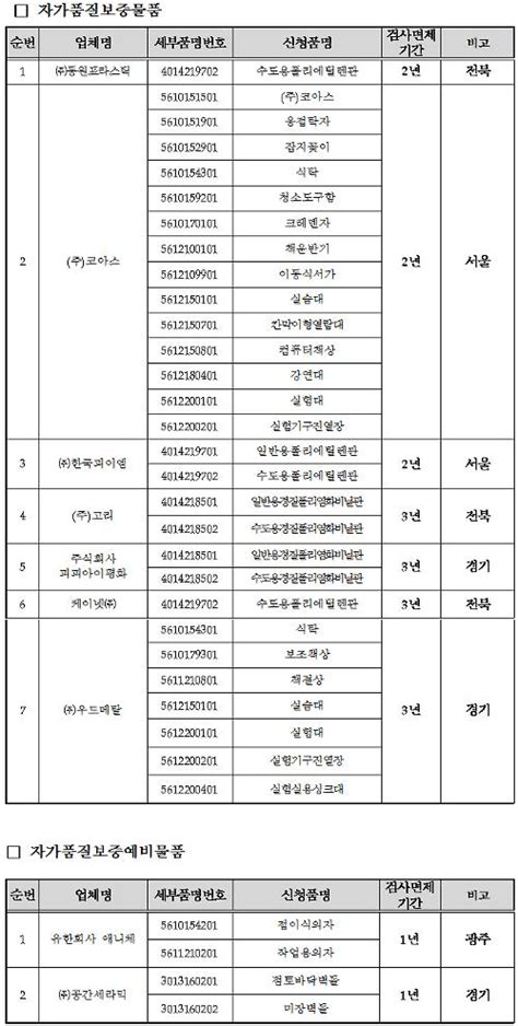 조달청 29개 제품 자가품질보증물품 지정 아주경제