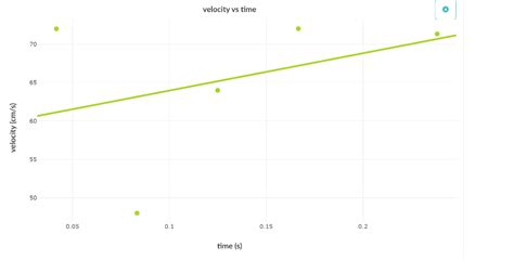 Solved 3 Using The Same Procedure Construct A Velocity Vs