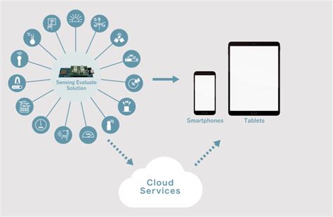 Bluetooth Low Energy Sensing Evaluate Solution