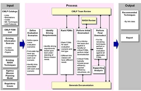 Figure 1 From Formulation Of Modulation Recommendations For Future Nasa Space Communications