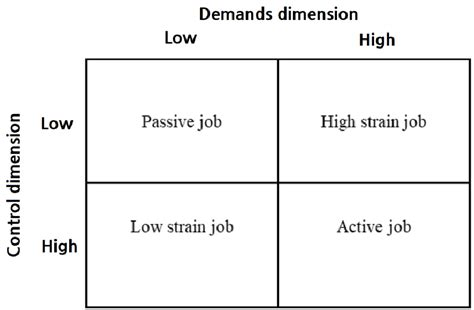 Demand Control Model Of Job Strain Adapted From Karasek Download
