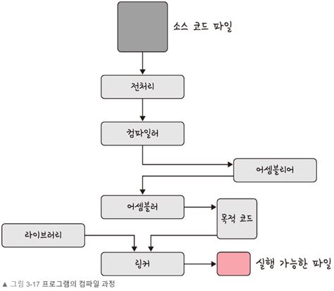 Cs 스터디 3 3 프로세스와 스레드 프로세스와 컴파일 과정