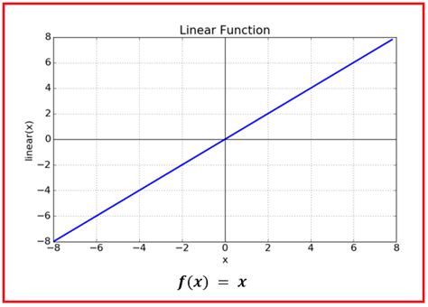 Activation Functions In Artificial Neural Network Dot Net Tutorials