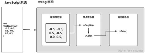 webgl基础与入门示例 webgl psd csdn博客