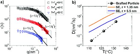 A Characteristic Xpcs Measurements Of The Dynamics Of Nanoparticles Download Scientific