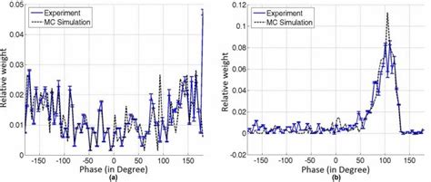 Histogram Of The Measured Phase Fluctuation Obtained From Experiments