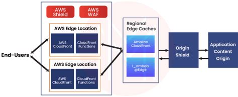 What Is Aws Cloudfront Overview Use Case And Pricing