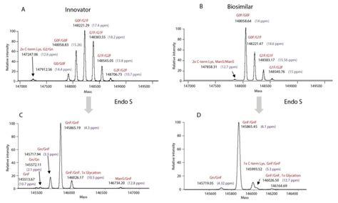 Optimizing Lc Ms Analysis Of Limited Sample Volumes