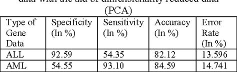Table 5 From Efficient Retrieval Technique For Microarray Gene