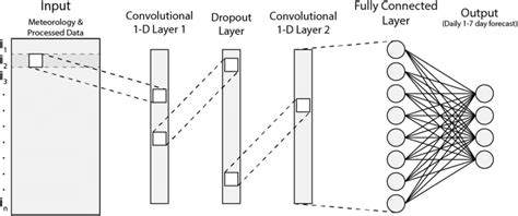 Representation Of The Pollen Forecasting Convolutional Neural Network Download Scientific