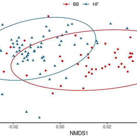 bray curtis based nonmetric multidimensional scaling nmds plot