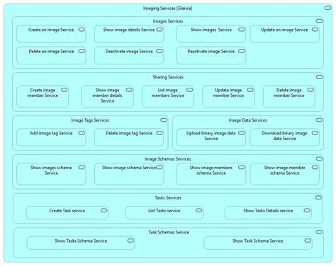 Openstack Cloud Images In Archimate Part 6 Agile Enterprise