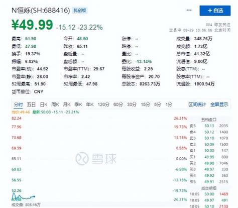 盘中跌超20！恒烁股份上市首日破发，中一签亏个苹果手机凤凰网财经凤凰网