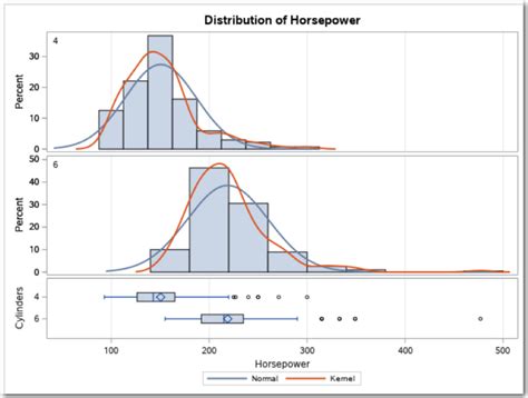 Testing The Assumption Of Normality For Parametric Tests Sas Users
