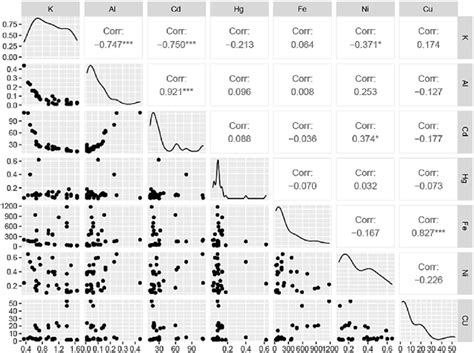 Correlogram Matrix Using Spearman Method Showing The Significative Download Scientific Diagram