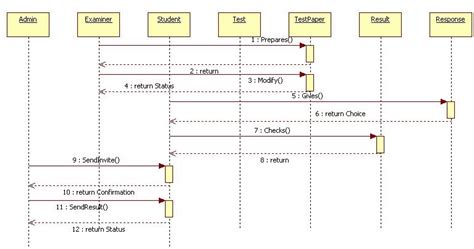 Unified Modeling Language Online Examination Sequence Diagram