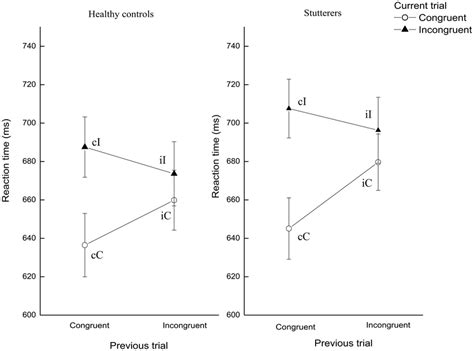 Behavioral Results Mean Reaction Times ± Standard Errors Of