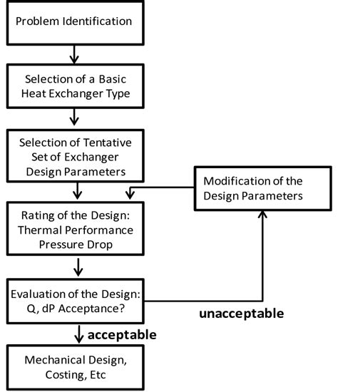 Introduction Of Heat Exchangers