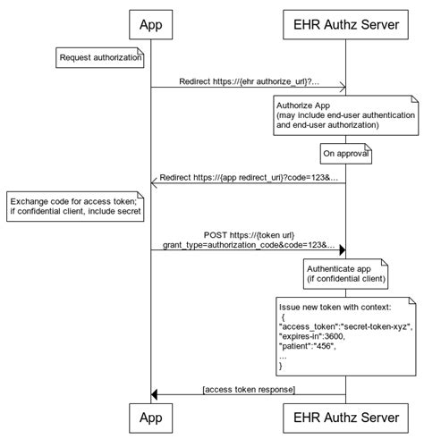 Overview Smart On Fhir Tutorial