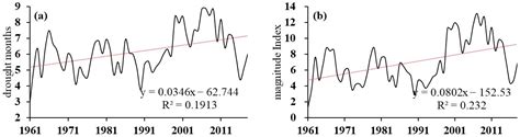 Water Free Full Text Temporal And Spatial Variations In Drought And Its Impact On