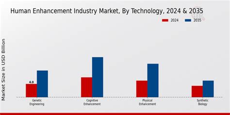 Human Enhancement Market Size Share And Analysis Report 2035