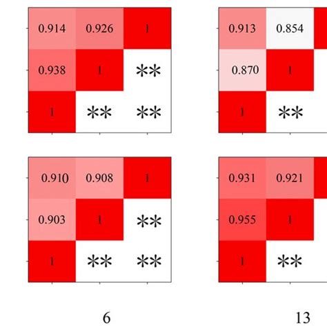 Correlation Heatmap Of Various Traits Of Two Different Strains Of Download Scientific Diagram