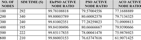 Analysis For Active Nodes For Various Manet Optimization Schemes
