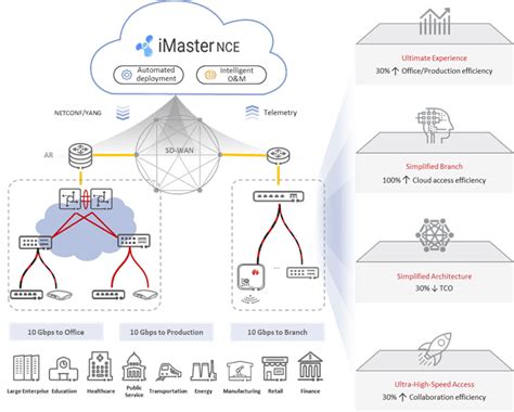 How High Quality 10 Gbps Campus Networks Are Supporting Accelerated Digital Transformation In